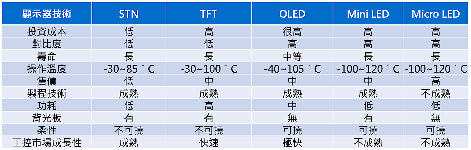 工控為 STN/TFT 動力，華凌 OLED 面板明年擴產1倍 2022 Nov | Verkita 問與答
